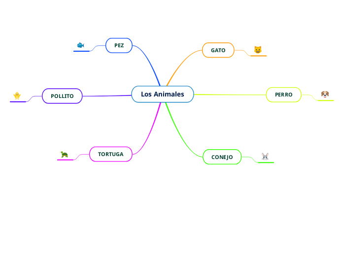 Los Animales - Mind Map